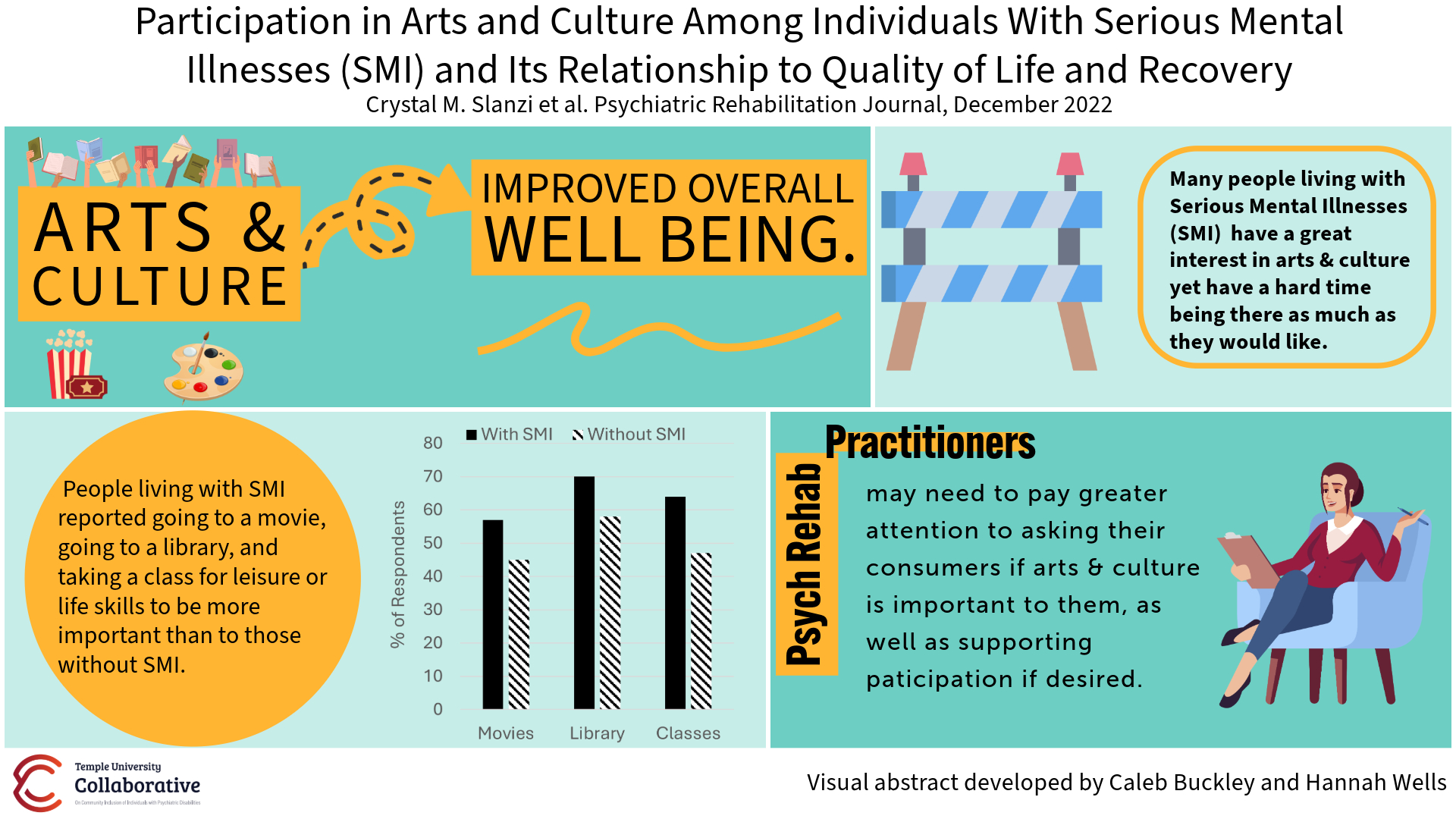 Visual Abstract: Participation in Arts and Culture Among Individuals ...